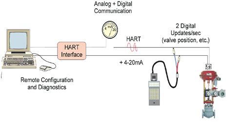 Hart Device Application Industrial Networking Industrial Automation