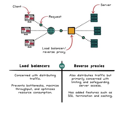 Reverse Proxy E Load Balancer Differenze Dmzware