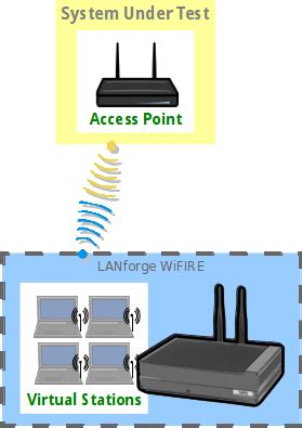 Generating Traffic For WLAN Testing