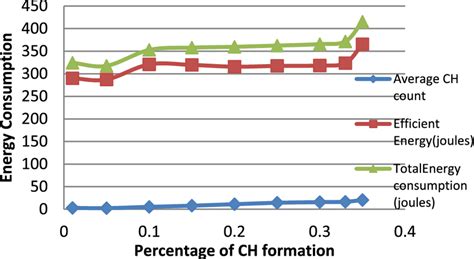 comparision of efficient and total energy of networks download