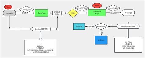 Rsa数字签名 流程图模板 Processon思维导图、流程图