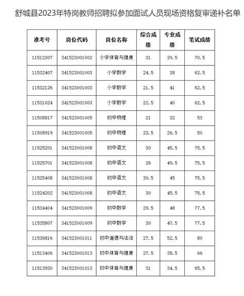 舒城县2023年“农村义务教育阶段学校教师特设岗位计划” 拟参加面试人员现场资格复审递补公告 六安市人事考试信息网