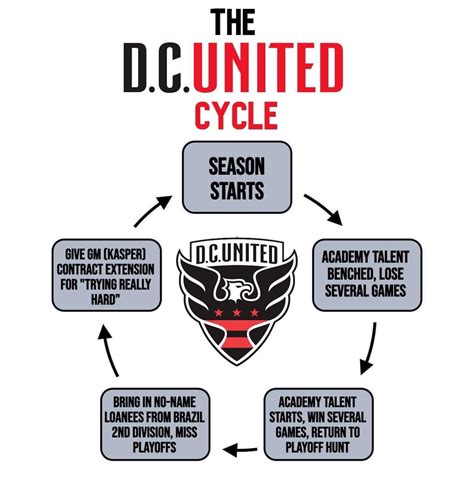 Meme The Dc United Cycle Rmls