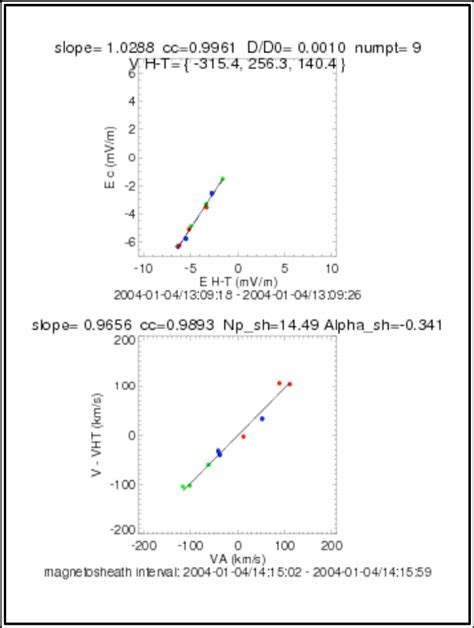 Results Of Walén Analysis On The Cluster 1 Observation Of The 13 09 Ut Jet Download