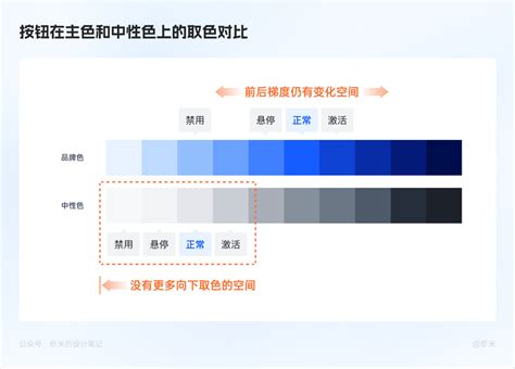 B端组件｜关于按钮的那些事儿 人人都是产品经理