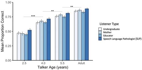 Transcription Accuracy By Listener Type And Talker Age Download Scientific Diagram