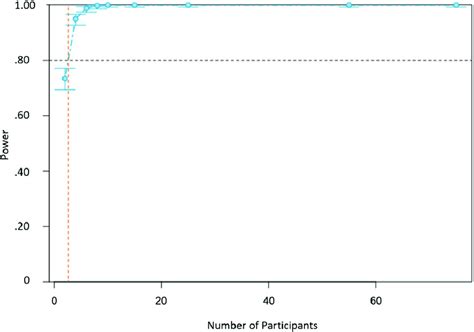 Powercurve From The Post Hoc Power Analysis Showing The Relationship