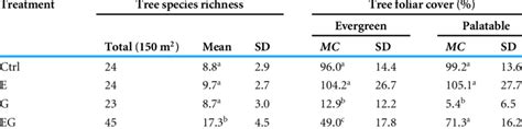 Tree Species Richness Including Mature Trees In Closed Canopy Plots Download Scientific