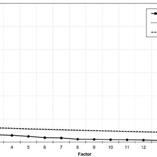 Scree Plot And Eigenvalues Of The Parallel Analysis In Study 1