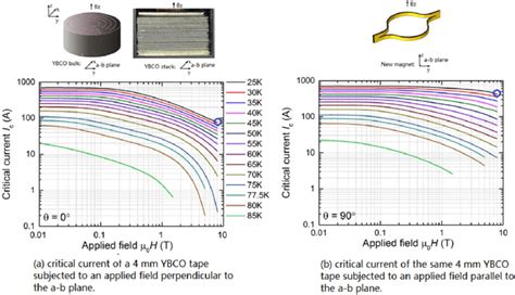 The Critical Current Comparison Between Hts Bulkstack And Hts Ring