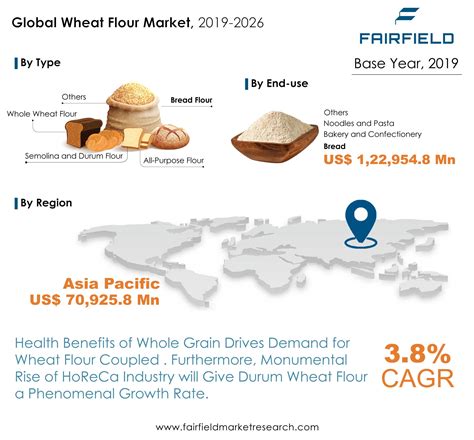 Wheat Flour Market By Size Share Trends Analysis