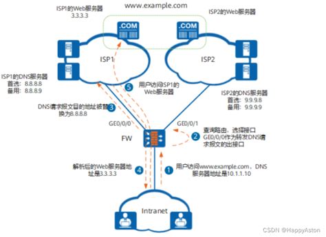 华为防火墙——多出口智能选路华为防火墙智能选路 Csdn博客