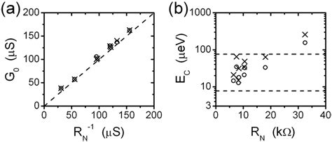 A Values Of G0 Extracted From The Gz Theory Fits Plotted Versus R