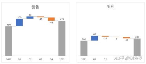 在 Excel 中制作瀑布图的两种方法 知乎