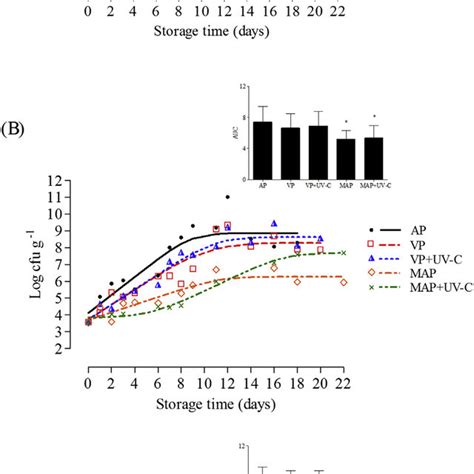 Bacteriological Parameters A Total Aerobic Mesophilic Count Tamc