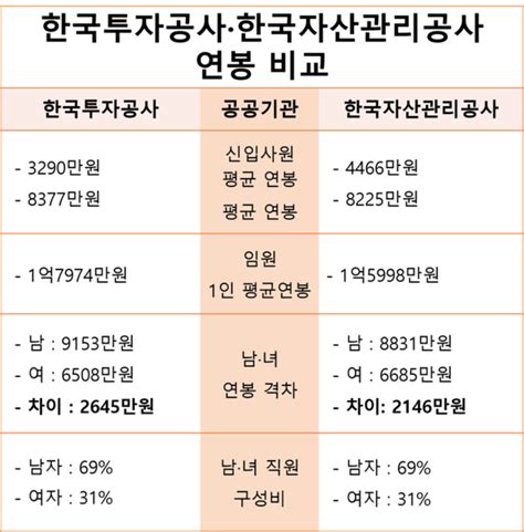 연봉 정밀분석 43 평균연봉은 한국투자공사가 높고 신입사원 초봉은 한국자산관리공사가 526만원 많아