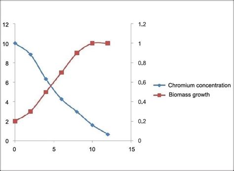 Cr Vi Degradation Kinetics And Biomass Growth Varying Initial Download Scientific Diagram