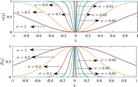Smooth Function Curves Of Different Values By Weight Download Scientific Diagram