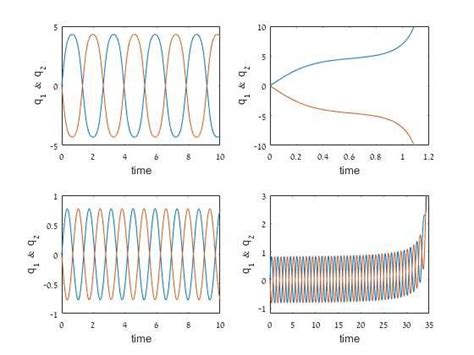 Typical Response Of The System For The Biquadratic Potential Symmetric