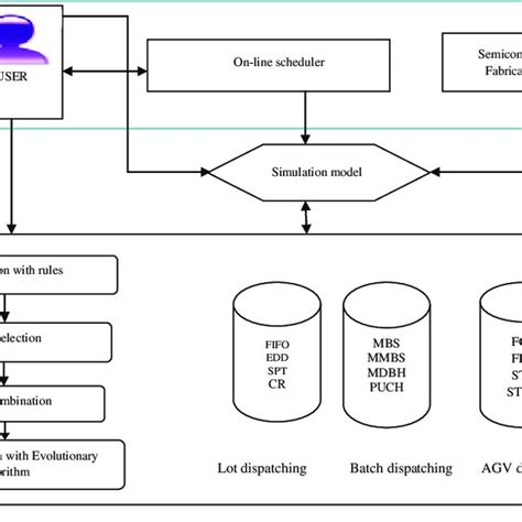 Ga Based Simulation Optimization Methodology Download Scientific Diagram