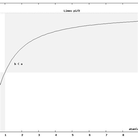 The Arctan Function Maps The Whole Domain Of Xy For Positive X Y Onto Download Scientific