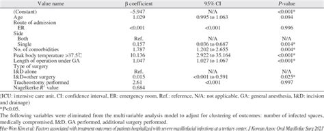 Final Multiple Logistic Regression Analysis For Use Of Icu Download