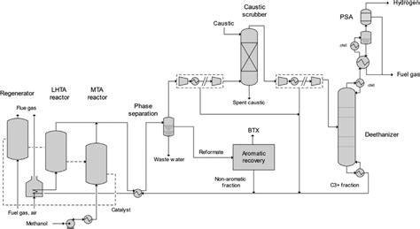 Visualization Of The Methanol To Aromatics Process Download
