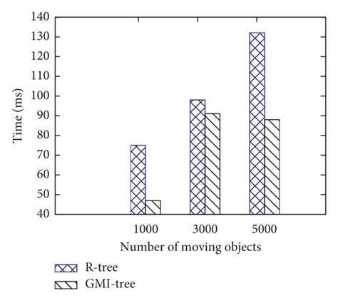 Metric Performance R Tree Compared With The Gmi Tree A False Hits
