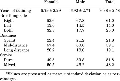 Swimming Characteristics According To Sex A Download Table