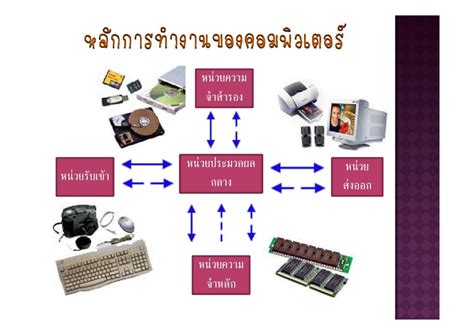 หลักการทำงานและองค์ประกอบของคอมพิวเตอร์