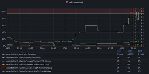 Production Alerting Azure Quota Usage For West Us Issue