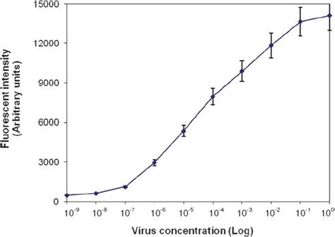 Sensitivity Of Solid Phase Rt Pcr Serial 10 Fold Dilutions Of Viral