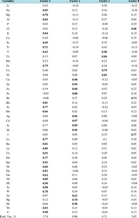 matrix of rotated factor scores varimax normalized four main source