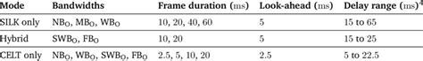 4 Operating Modes Of The Opus Codec And Corresponding Characteristics