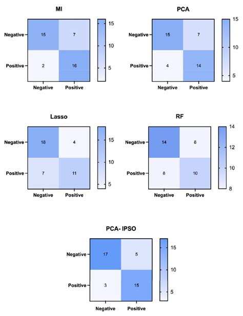 Confusion Matrix For Different Feature Extraction Algorithm Download Scientific Diagram