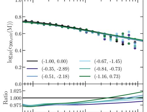 Top The Concentration Of Dark Matter Haloes For The Different