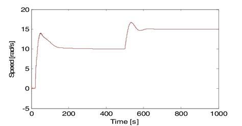 Parameter Estimates In Closed Loop With Backstepping Controller Download Scientific Diagram