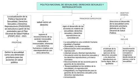 políticas publicas Mapa Mental