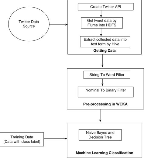 3 Flowchart Of Proposed Technique Based On Hybrid Classifier Download