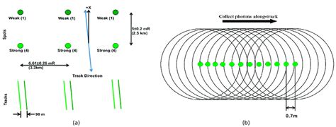 ICESat 2 ATLAS Data Acquisition Mode A Laser Beam Distribution