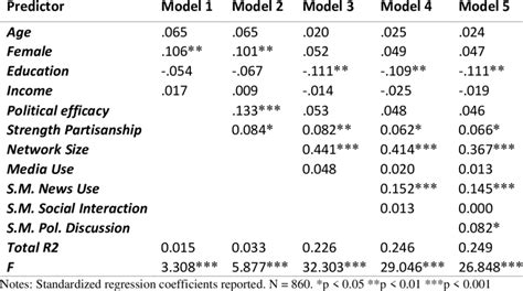 Hierarchical Logistic Regression Analysis Of Political Protest
