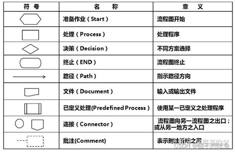 转载 流程图画法总结流程图省略部分画法 Csdn博客