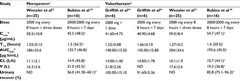 Overview Of Meropenem Vaborbactam And Newer Antimicrobial Agents For T Idr