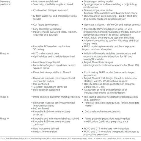 Modeling And Simulation Activities Used During A Model Based Drug