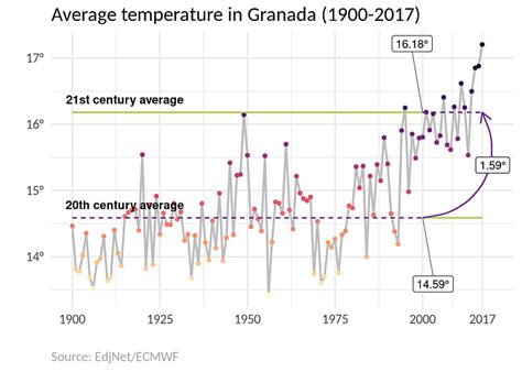 How To Animate Time Series With Ggplot2 And Gganimate European Data