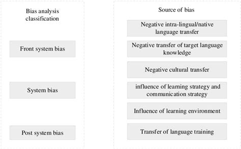 Error Analysis Review Classification And Source Of Error Download Scientific Diagram