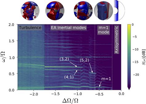 Spectrogram From Piv Measurements Performed On The Cottbus Spherical