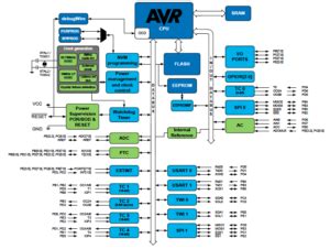 Avr Memory Architecture Arduino Atmega P Arnab Kumar Das