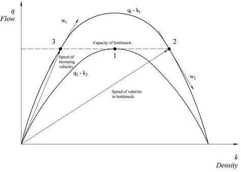 4 Traffic Flow In A Bottleneck Download Scientific Diagram