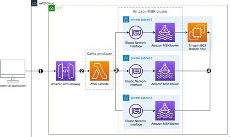 Mustafa Ali Aykon On Linkedin Creating A Serverless Apache Kafka